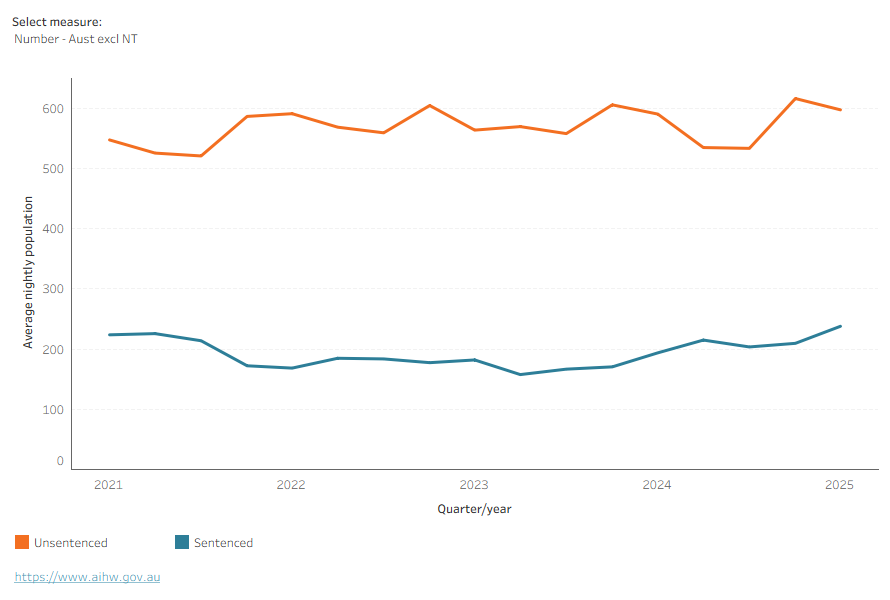 Youth detention population in Australia 2025, Trends in sentenced and ...
