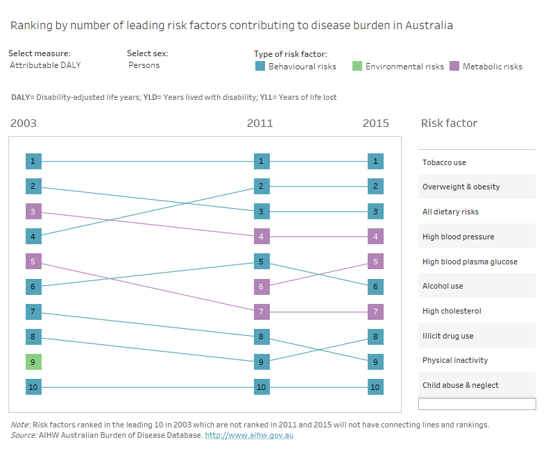 Australian Burden of Disease Study 2015: Interactive data on risk ...