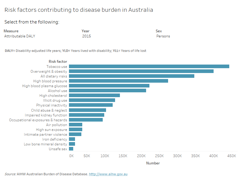 Australian Burden of Disease Study 2015: Interactive data on risk ...