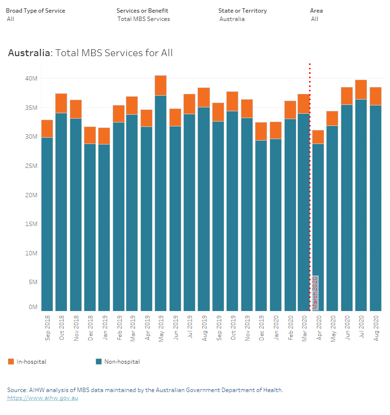 Impacts of COVID-19 on Medicare Benefits Scheme and Pharmaceutical ...