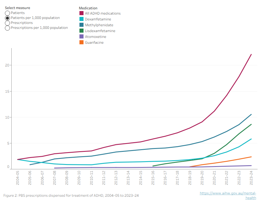 ADHD medications dispensed over time - Mental health - AIHW