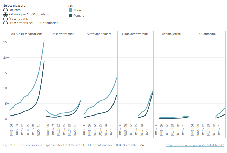 ADHD medications dispensed over time - Mental health - AIHW