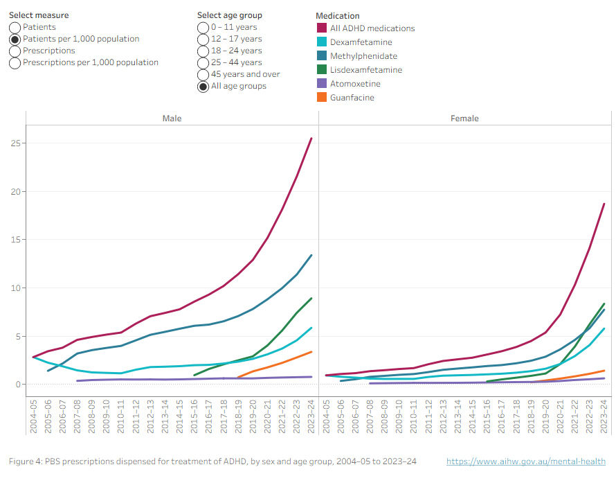 ADHD medications dispensed over time - Mental health - AIHW