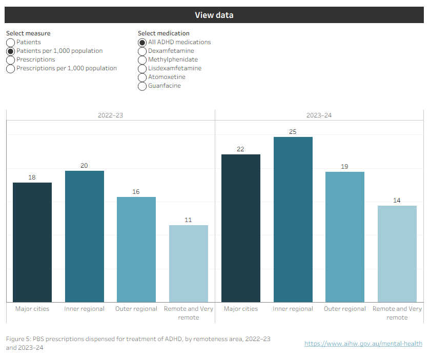 ADHD medications dispensed over time - Mental health - AIHW