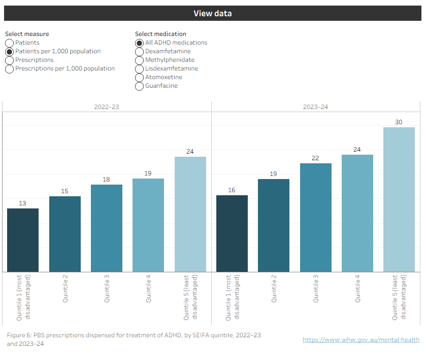 ADHD medications dispensed over time - Mental health - AIHW