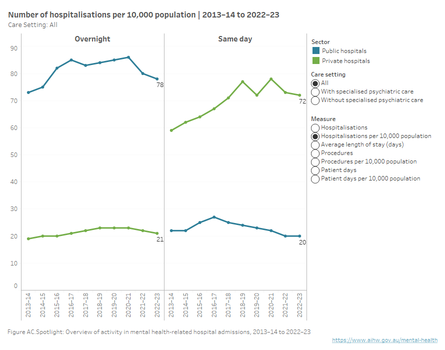 Admitted patients - Mental health - AIHW