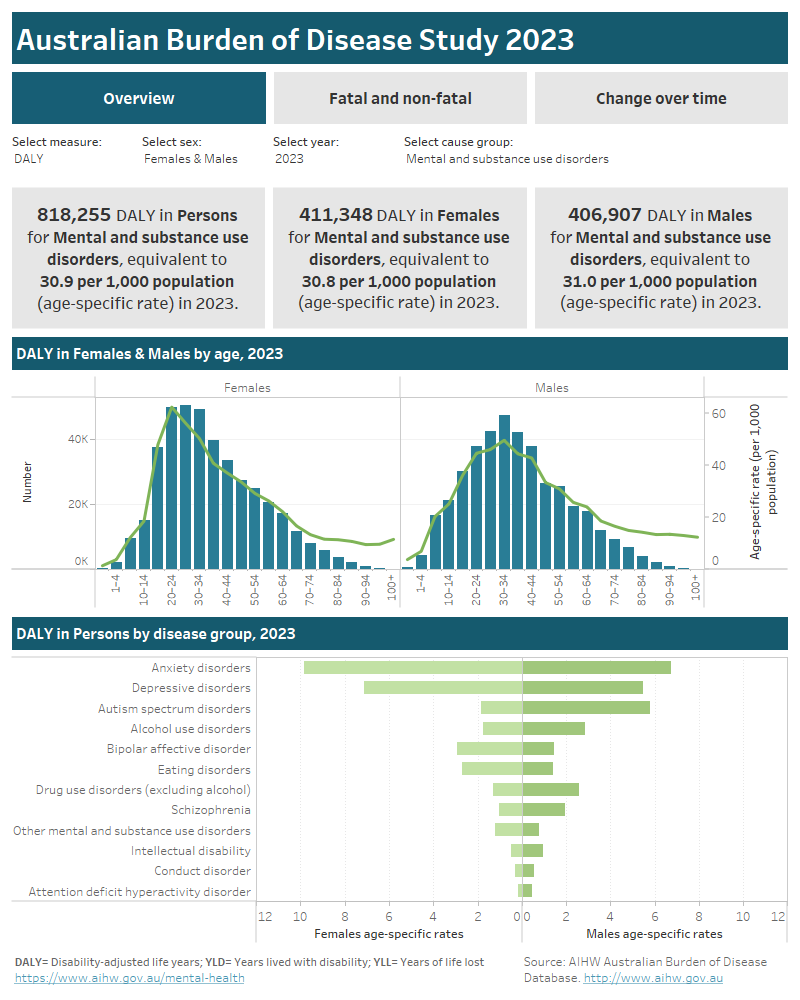 Burden of disease - Mental health - AIHW