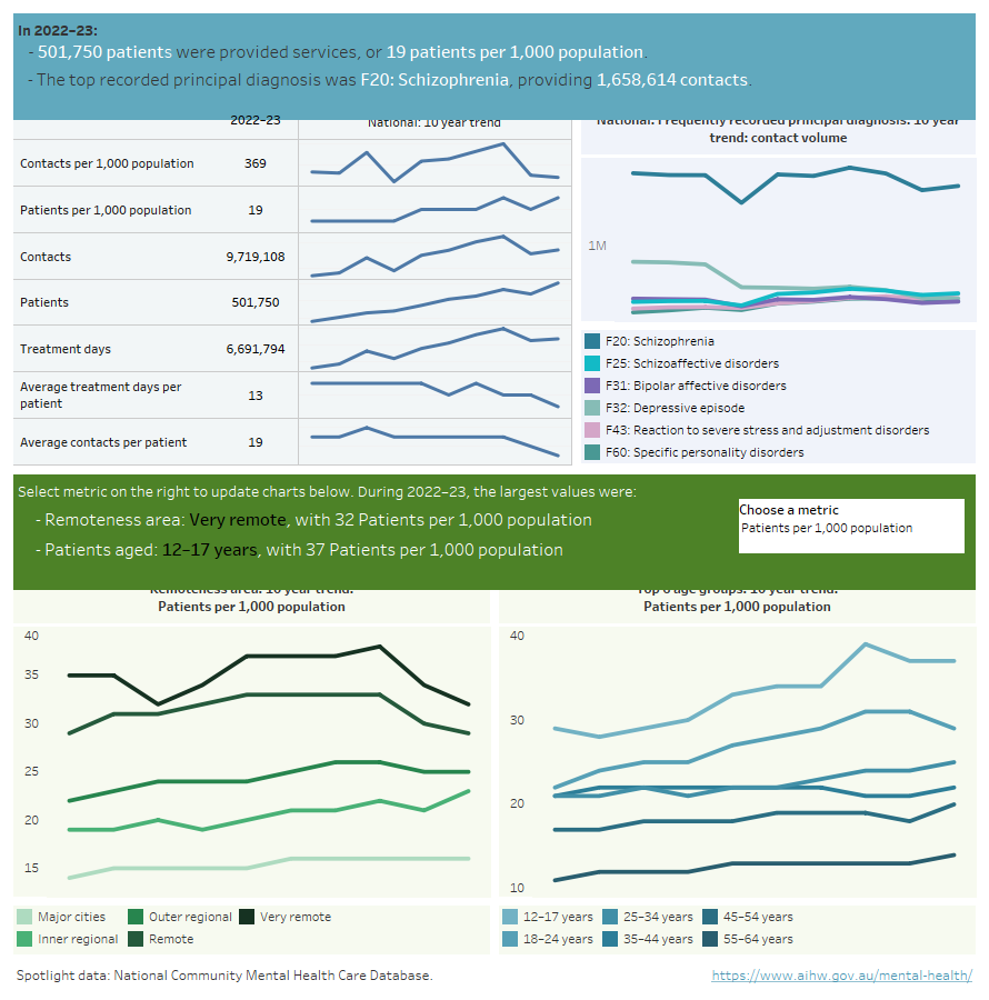 Community mental health care - Mental health - AIHW