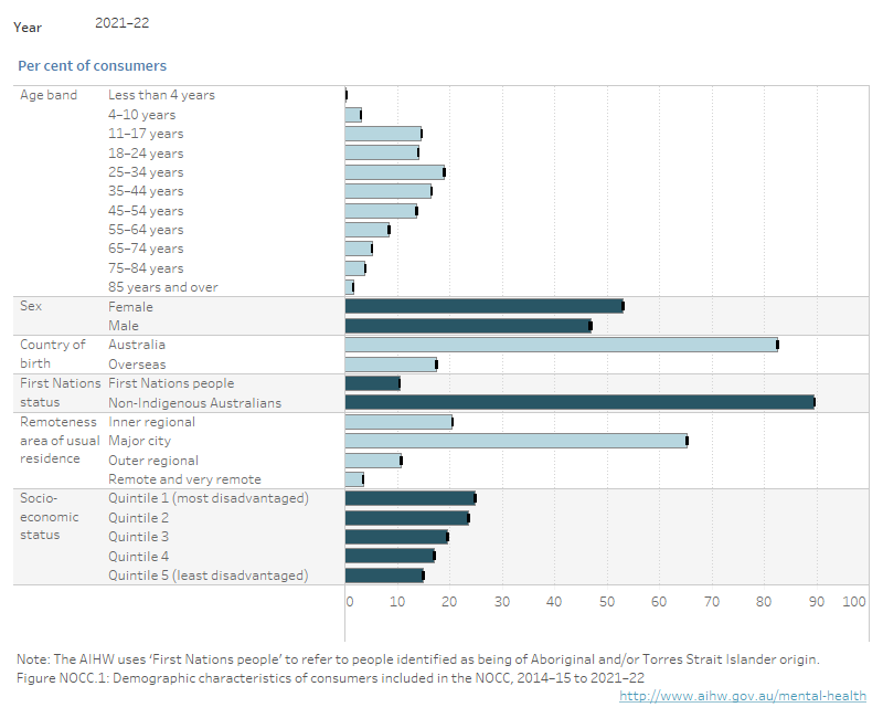 Consumer outcomes - Mental health - AIHW