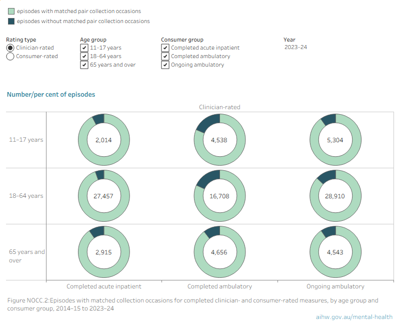 Consumer outcomes - Mental health - AIHW
