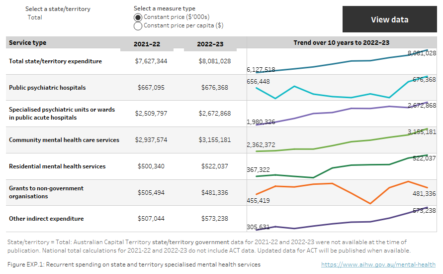 Expenditure - Mental health - AIHW