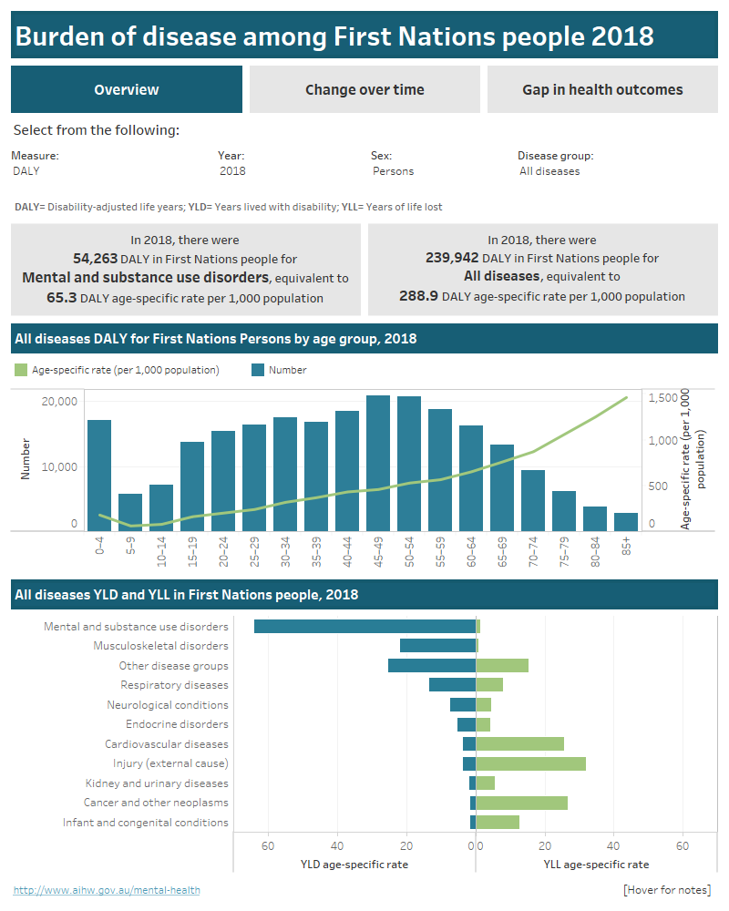 First Nations Burden of Disease - Mental health - AIHW