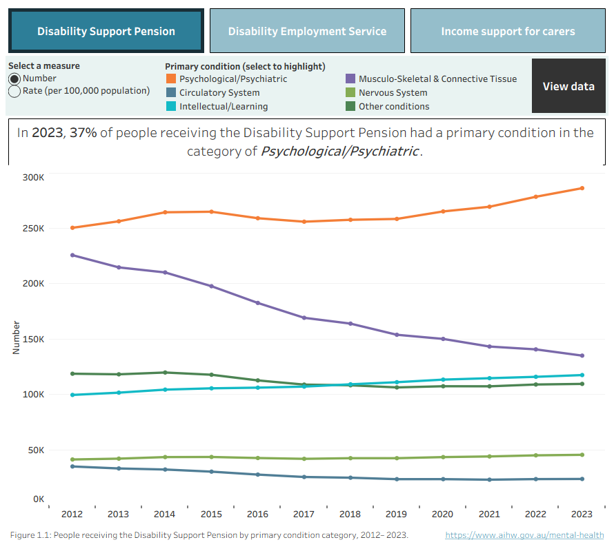 Income and employment support - Mental health - AIHW