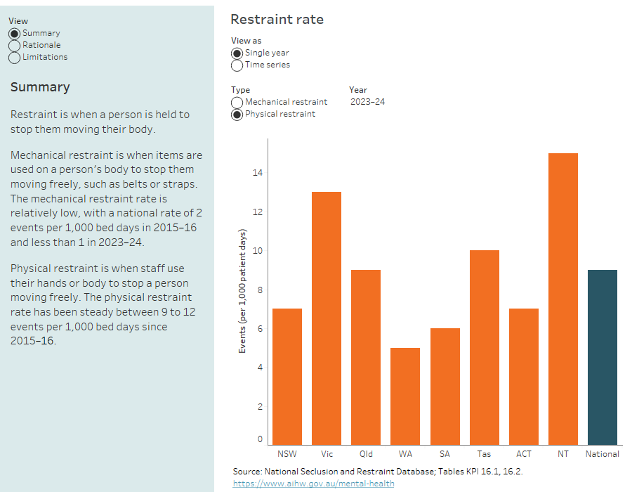 Seclusion and restraint indicators - Mental health - AIHW