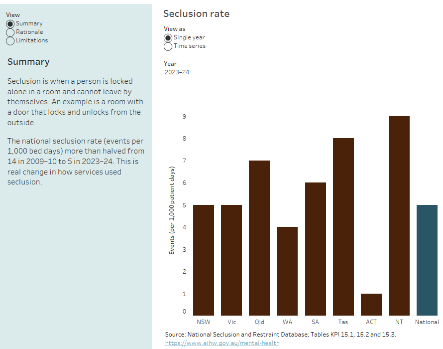 Seclusion and restraint indicators - Mental health - AIHW
