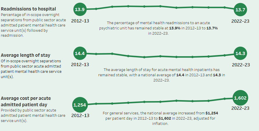 Performance indicators - Mental health - AIHW