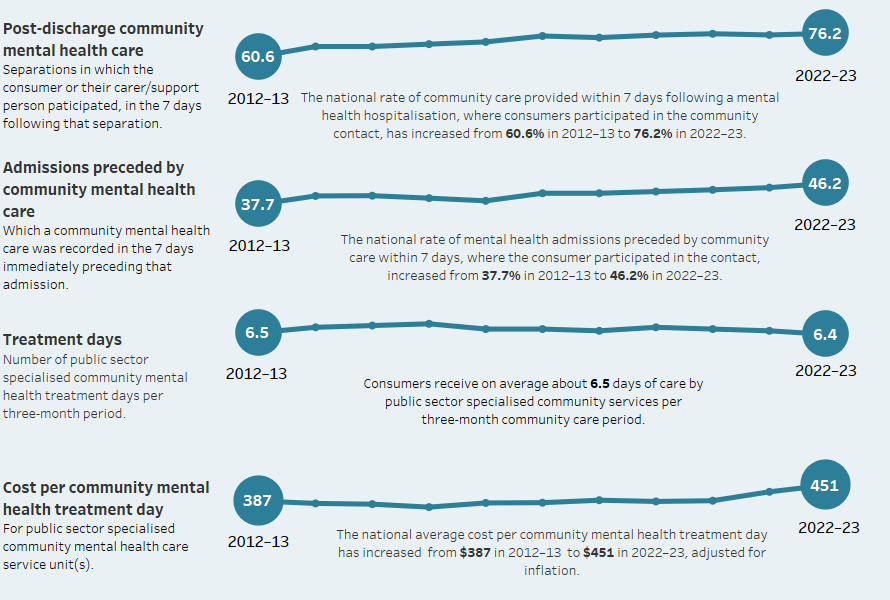 Performance indicators - Mental health - AIHW