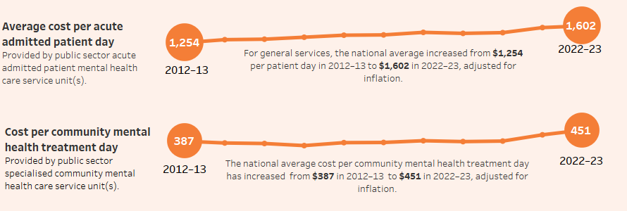 Performance indicators - Mental health - AIHW