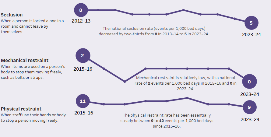 Performance indicators - Mental health - AIHW