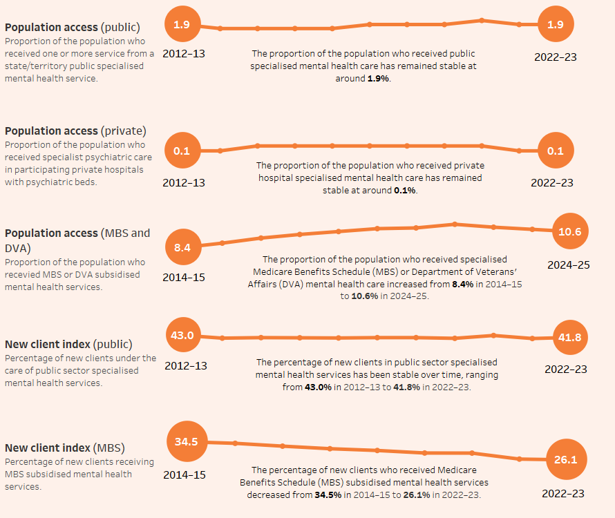 Performance indicators - Mental health - AIHW