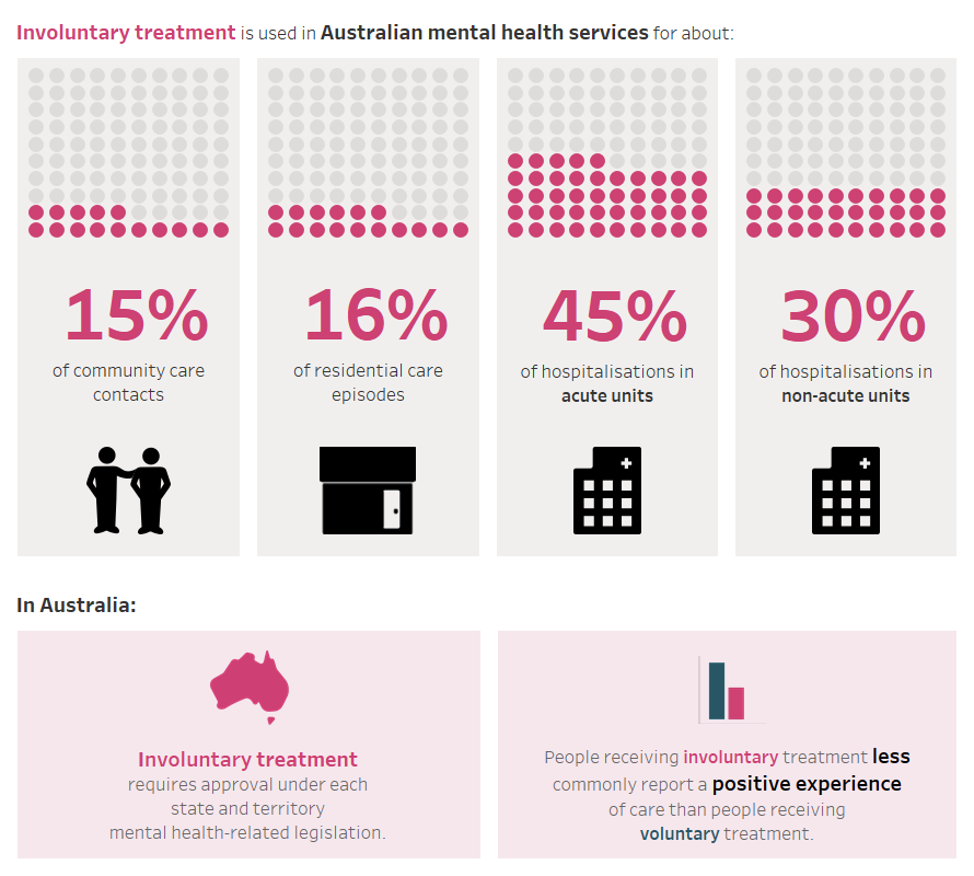 Involuntary treatment - Mental health - AIHW