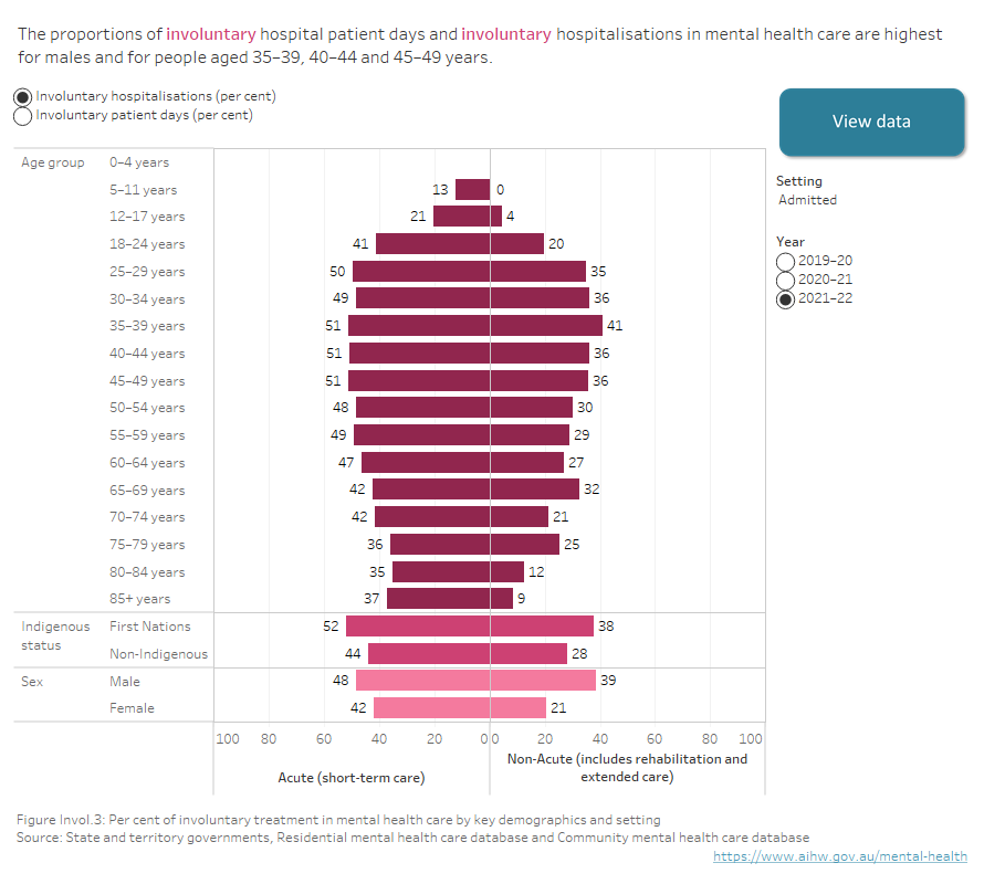 Involuntary treatment - Mental health - AIHW
