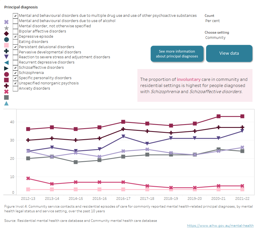 Involuntary treatment - Mental health - AIHW