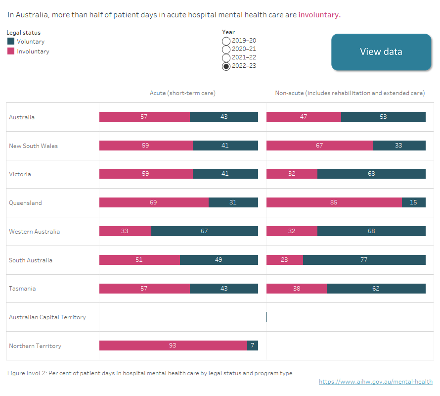 Involuntary treatment - Mental health - AIHW