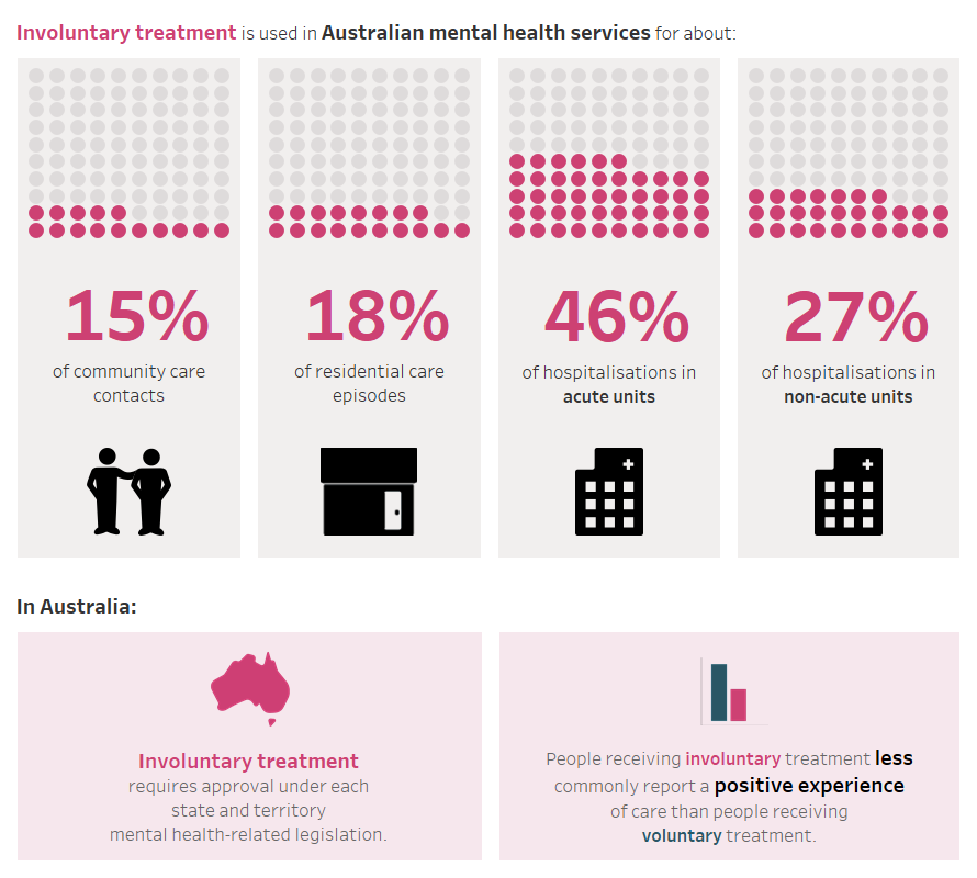 Involuntary treatment - Mental health - AIHW