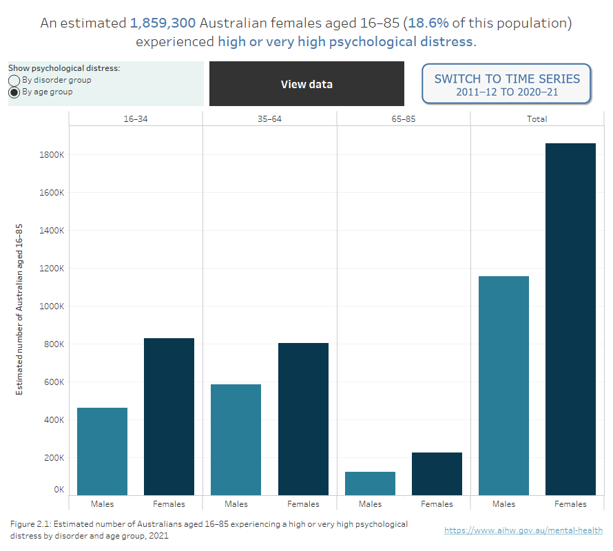 Prevalence and impact of mental illness - Mental health - AIHW
