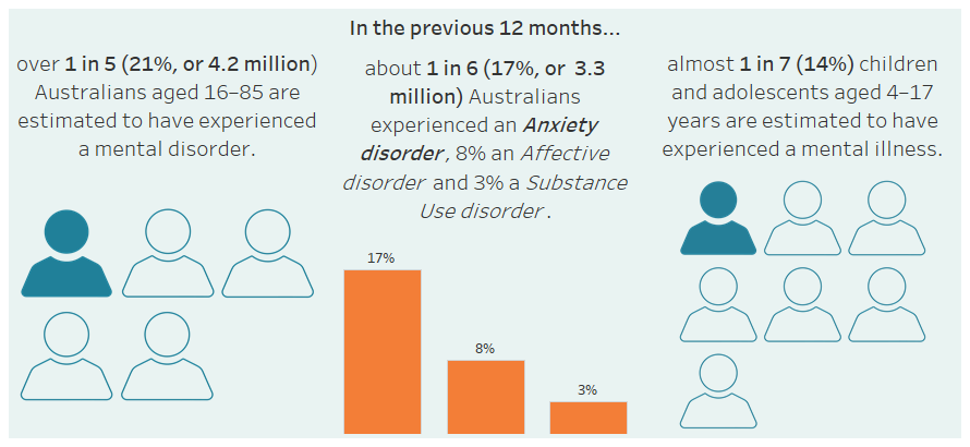 Prevalence and impact of mental illness - Mental health - AIHW
