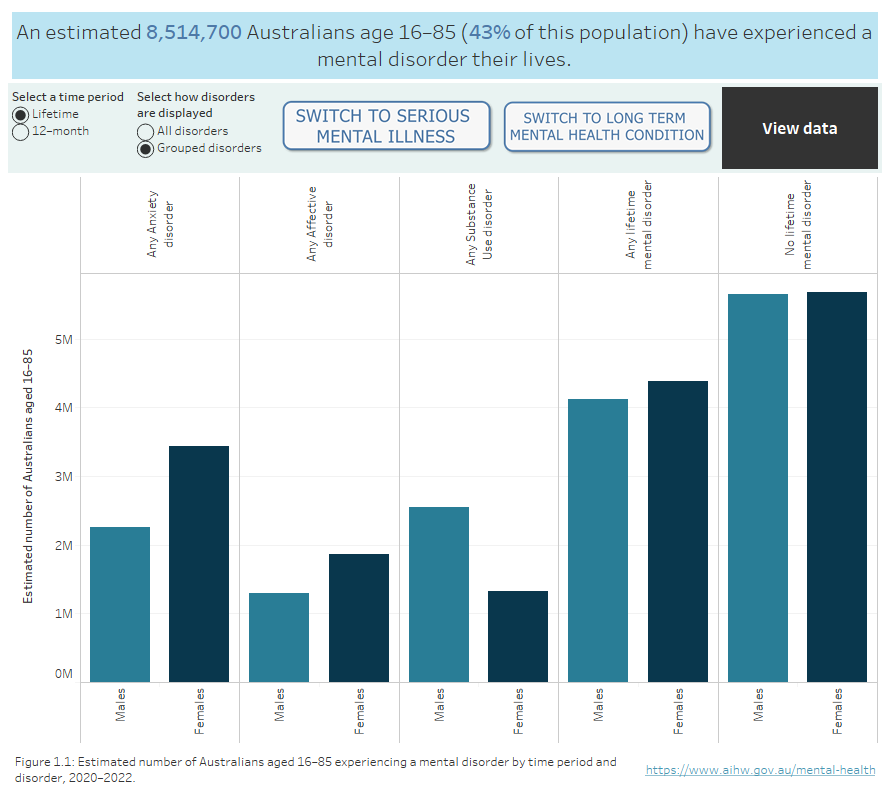Prevalence and impact of mental illness - Mental health - AIHW