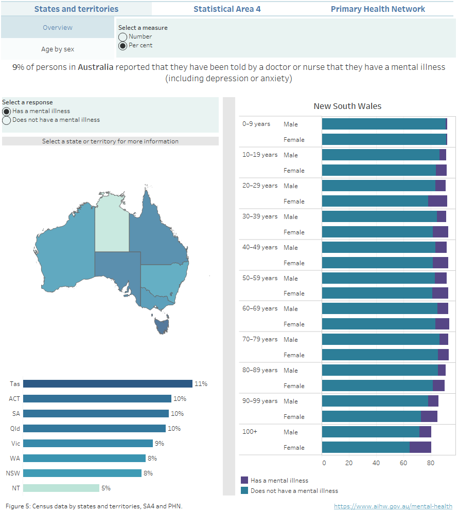 Prevalence and impact of mental illness - Mental health - AIHW