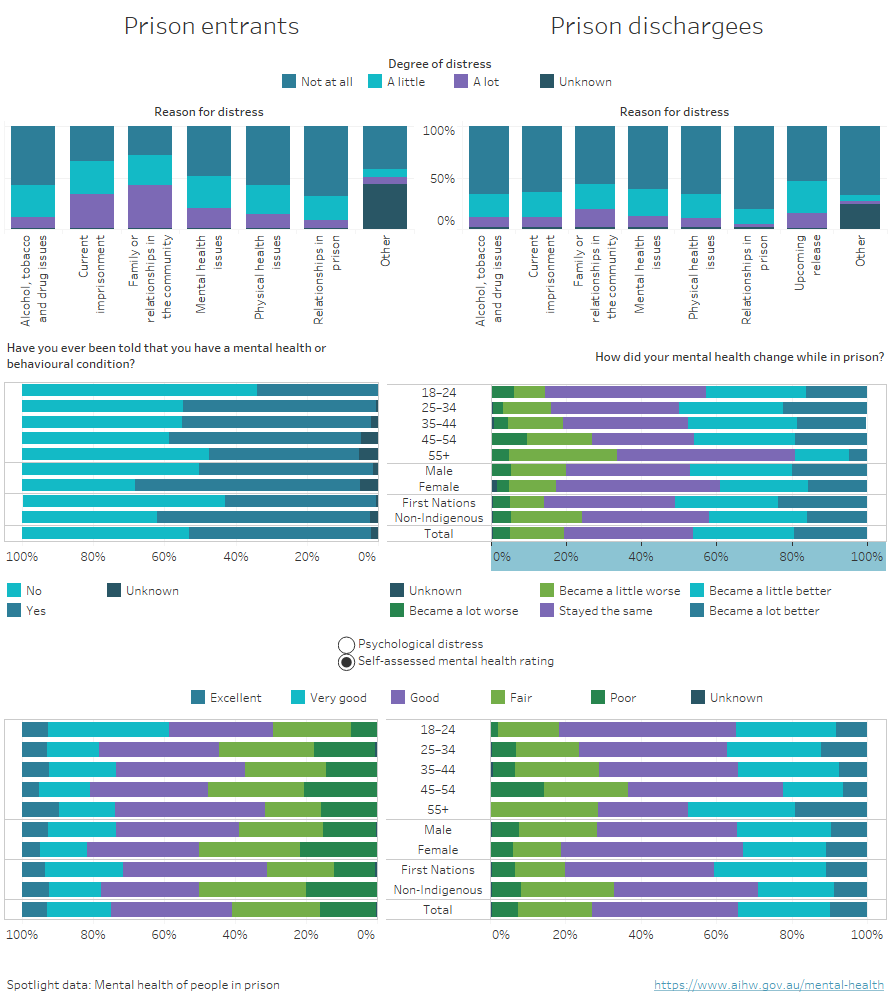 Mental health of people in Australia's prisons - Mental health - AIHW
