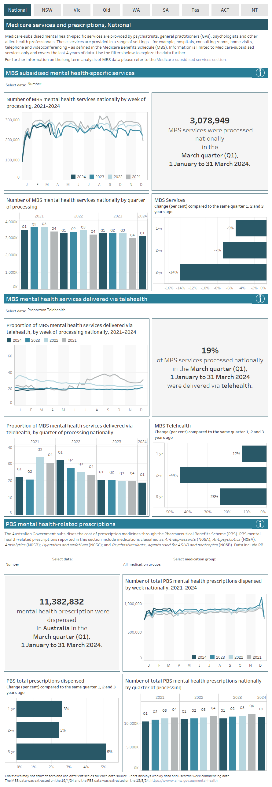 Mental health services activity monitoring - Mental health - AIHW