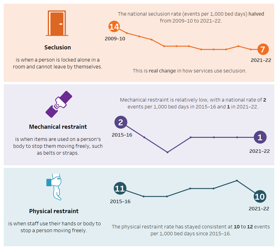 Seclusion and restraint - Mental health - AIHW