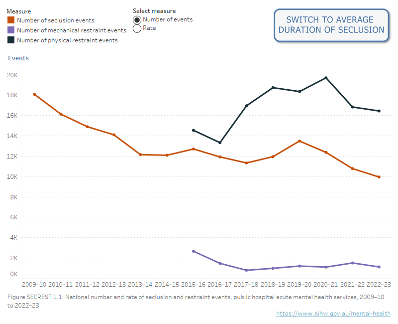 Seclusion and restraint - Mental health - AIHW