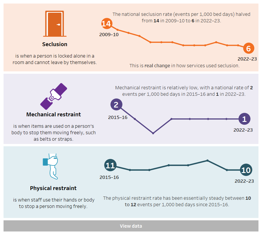 Seclusion and restraint - Mental health - AIHW