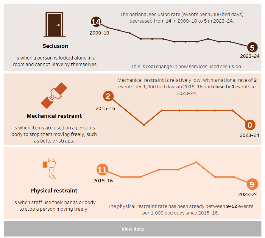 Seclusion and restraint - Mental health - AIHW
