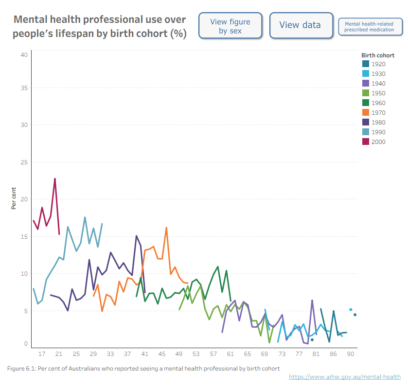 Treatment use - Mental health - AIHW