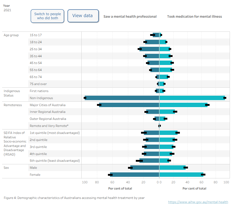 Treatment use - Mental health - AIHW