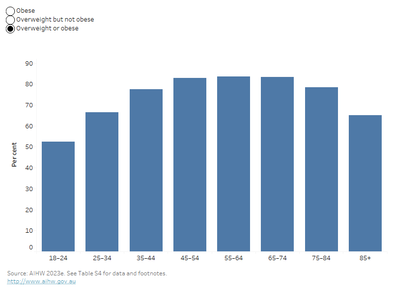 The health of Australia’s males, Health behaviours and risk factors of ...