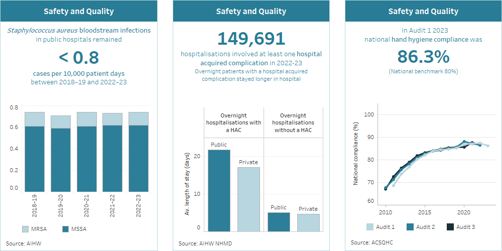 Hospital safety and quality - Australian Institute of Health and Welfare