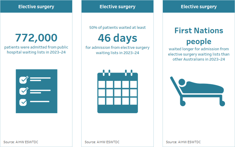 Elective surgery - Australian Institute of Health and Welfare