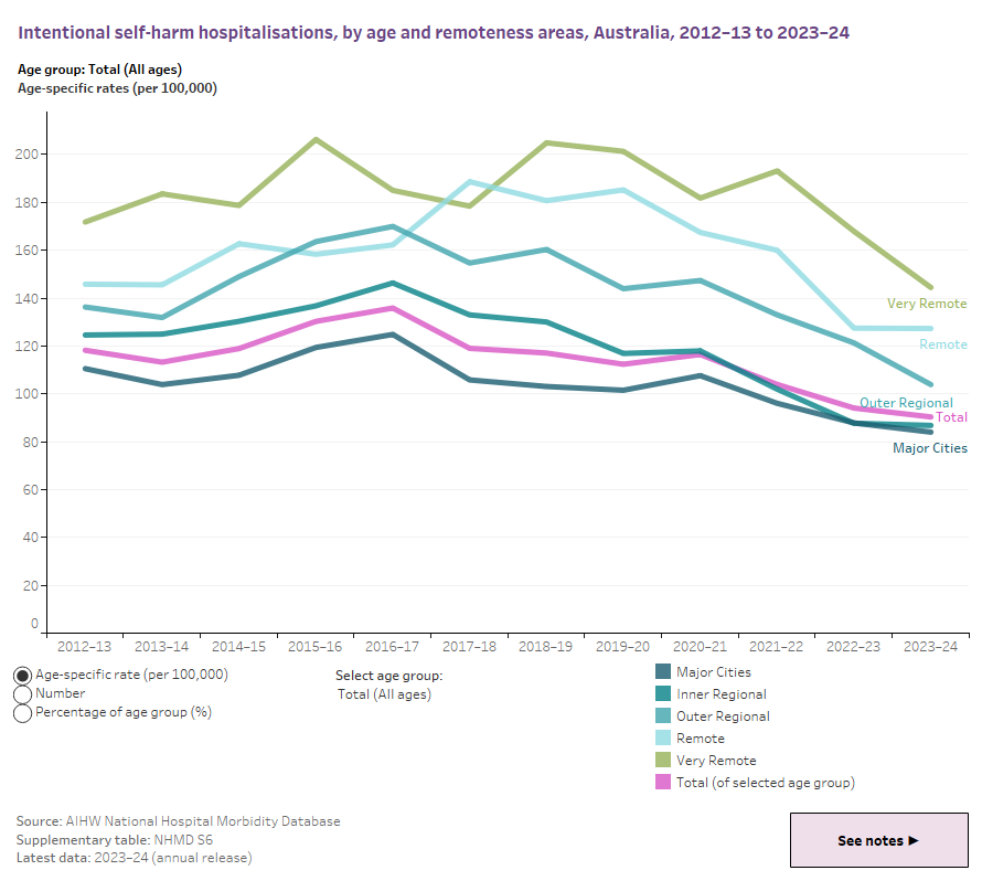 Regional and remote communities - Suicide & self-harm monitoring - AIHW