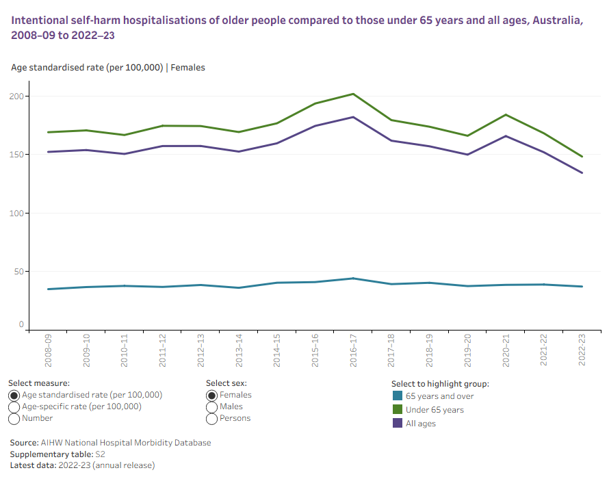 Older people - Suicide & self-harm monitoring - AIHW