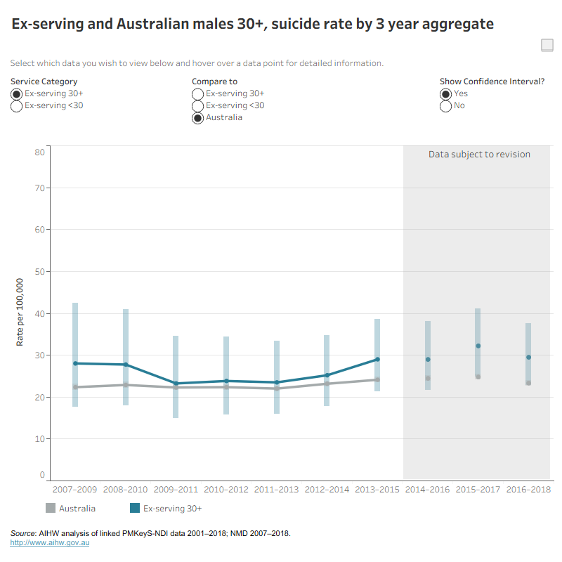 National suicide monitoring of serving and ex-serving Australian ...