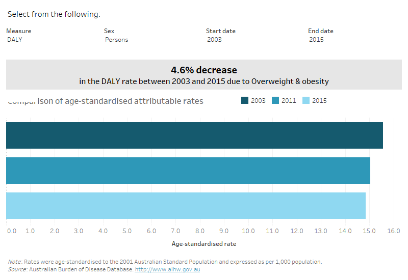 Australian Burden of Disease Study 2015: Interactive data on risk ...