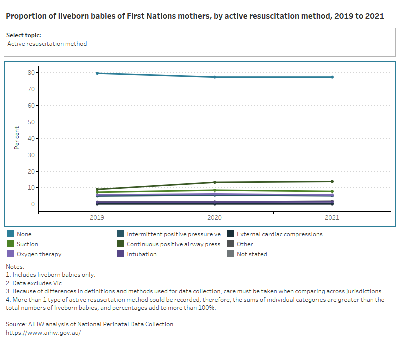Australia's mothers and babies, First Nations mothers and babies ...