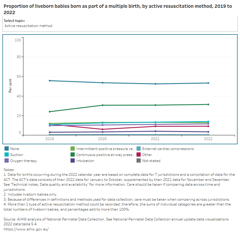 Australia's mothers and babies, Mothers who have multiple births and ...